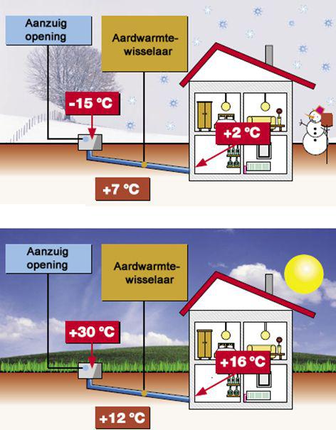 Warmte of koeling uit de grond | Leren ventileren